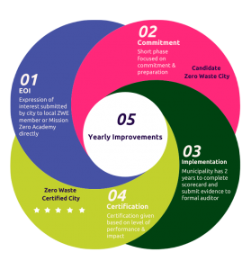 Zero Waste Certification for Cities: certify your zero waste efforts